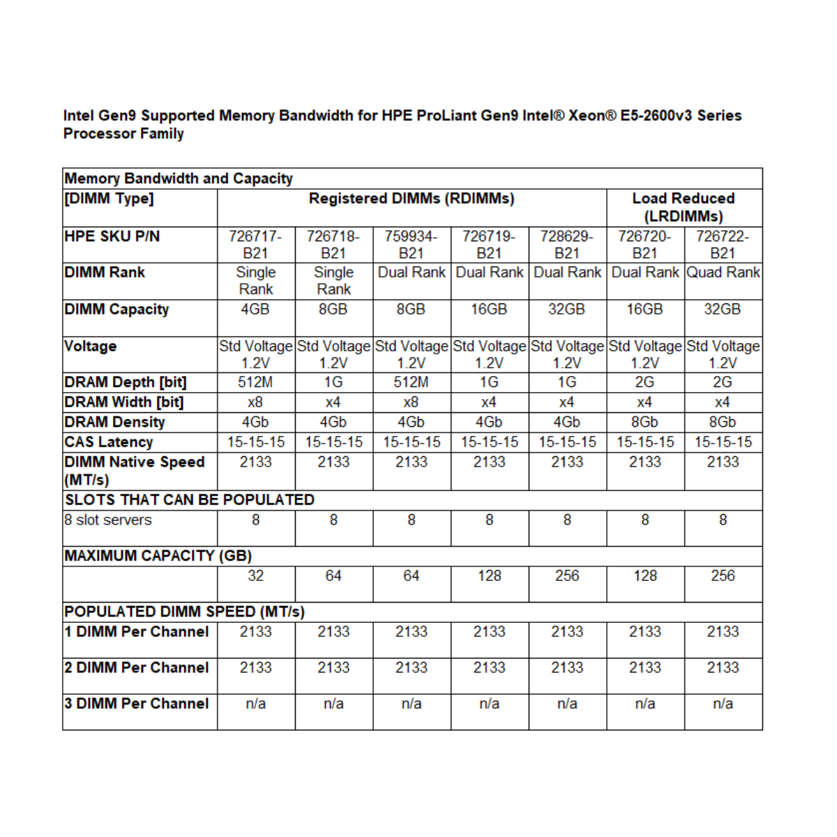 Registered DIMMs (RDIMMs) Memory Matrix For HPE Proliant Gen 9 ...